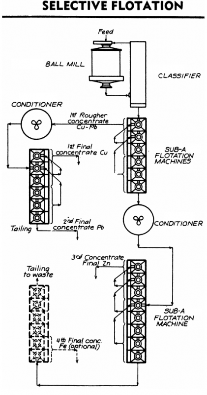 Sequential Selective Flotation Process Flowsheet