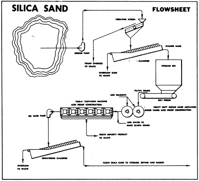 Silica Ore Extraction Processing Flowsheet