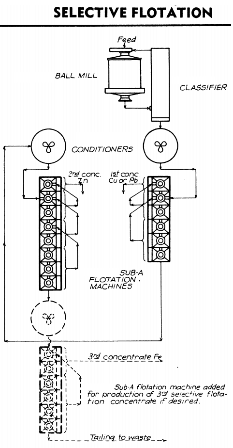 Sequential Selective Flotation Process Flowsheet