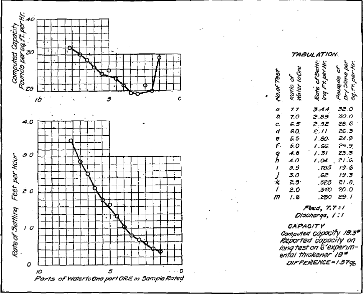Measuring Settling Rates and Calculating Thickener Capacity