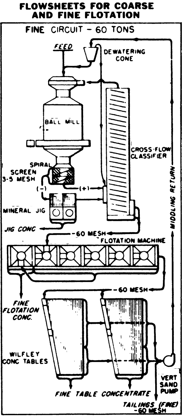Gold Processing Plant Flowsheet