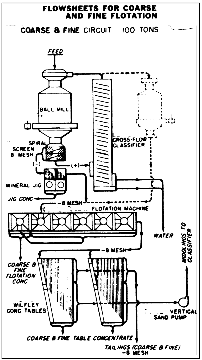 Gold Processing Plant Flowsheet