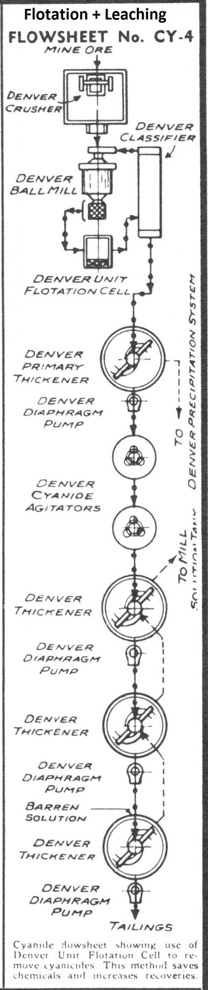 Gravity Recovery OR Flotation Circuits ahead of Gold Cyanide Leaching