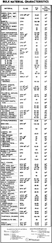 Characteristics of Bulk Materials