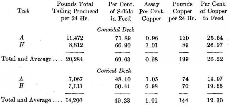 Round Concentrating Tables