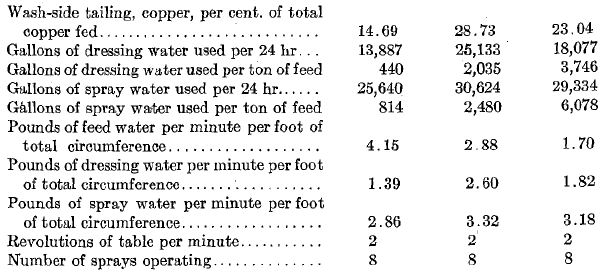 Round Concentrating Tables