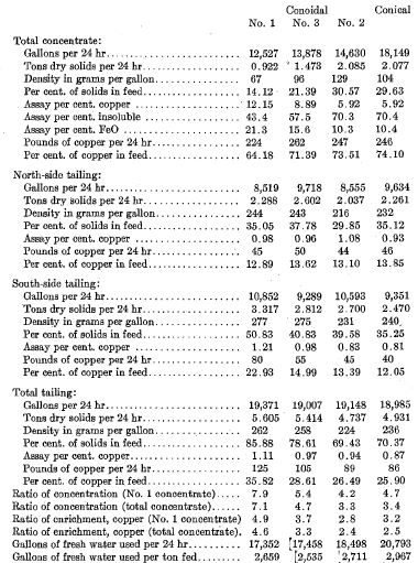 Round Concentrating Tables