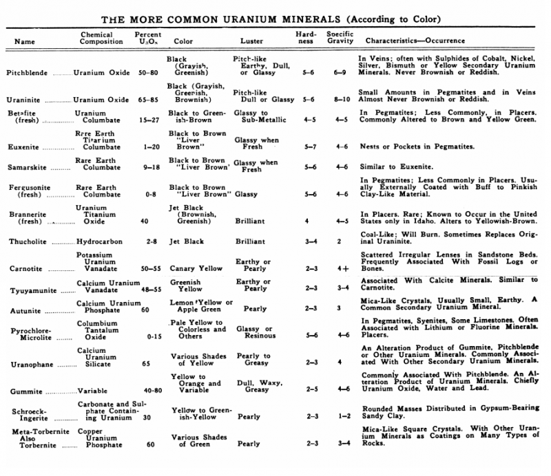 Common Uranium Minerals Classified by Colors