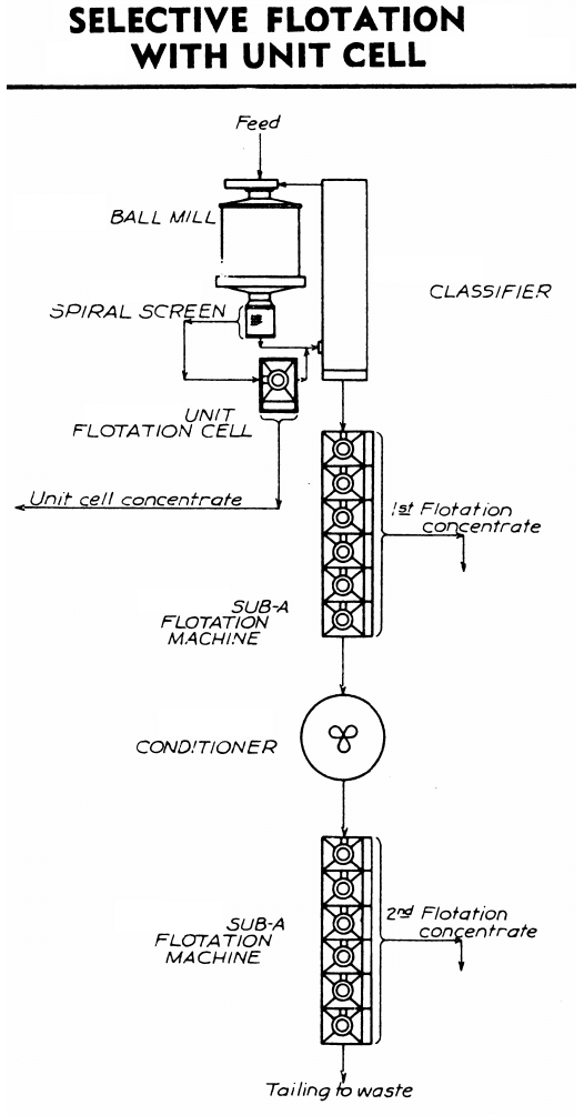 Flash Flotation in Gold Circuit - 2 Product Processing