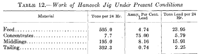 Mineral Jigs for Concentration of Lead Ores