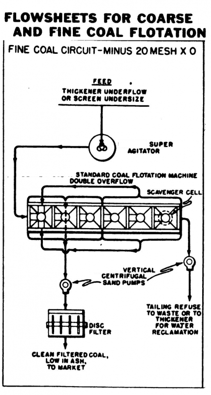Coal Processing Plant Flowsheet
