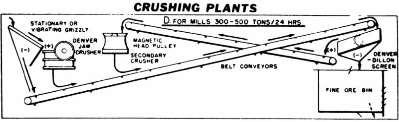 Crushing Plant Flowsheet & Design-Layout