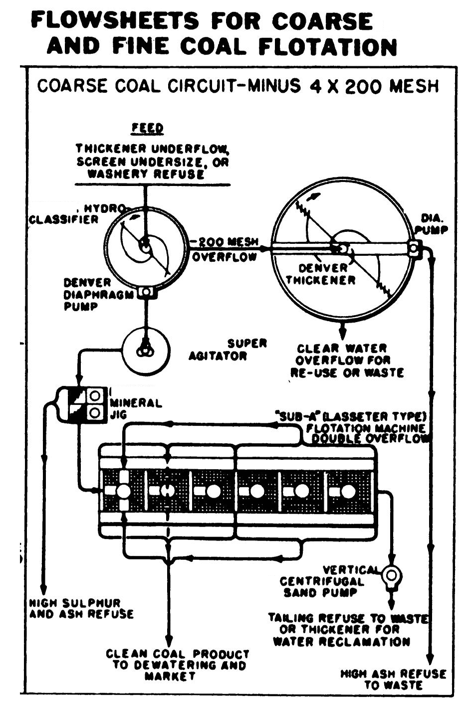 Coal Processing Plant Flowsheet