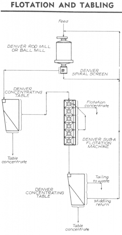 Flotation & Shaking Tables with Open Circuit Ball Mill