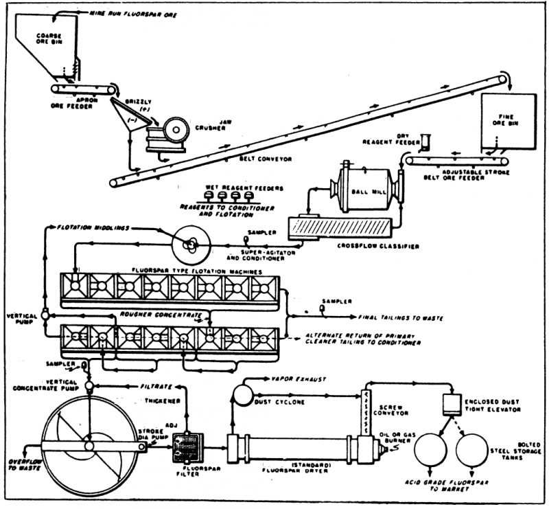 Fluorspar Extraction Processing Flowsheet