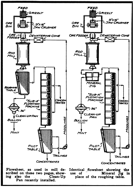 Operating Costs of Gold Processing Plant