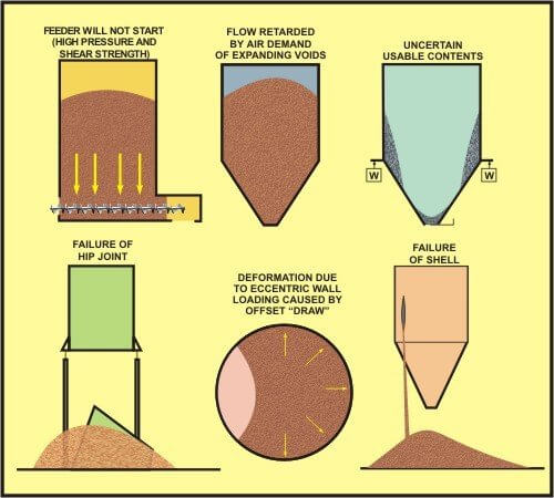 Bulk Storage Hopper Flow & Feeder