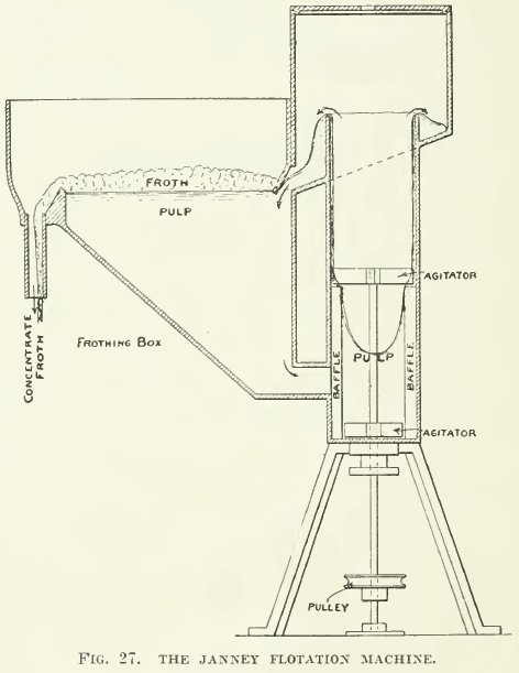Flotation Principles