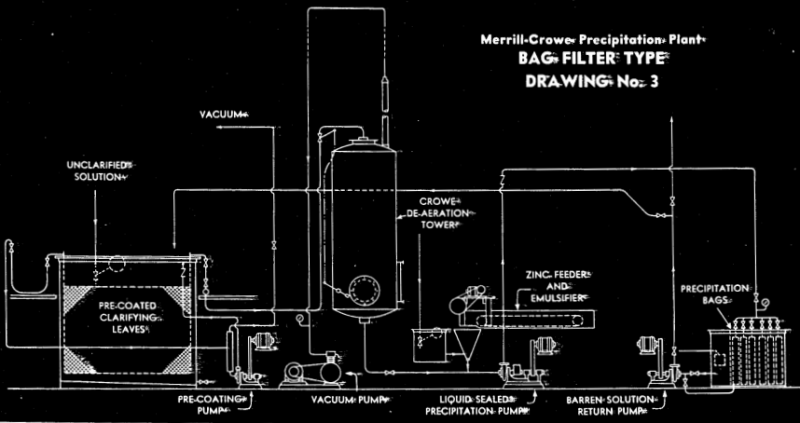 Merrill Crowe Process & Equipment