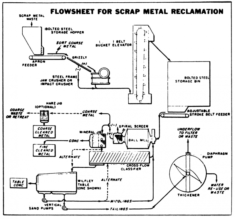Scrap Metal Recycling Process Flowsheet - 911Metallurgist