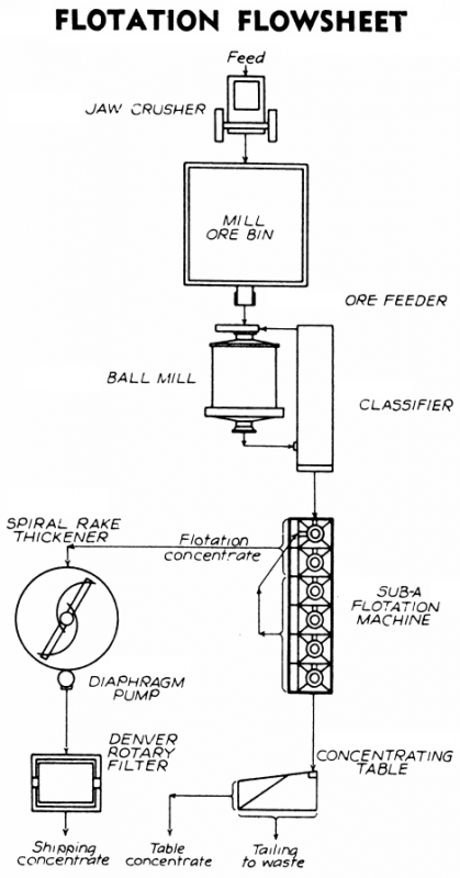 Simple Flotation Flowsheet - 1 Product