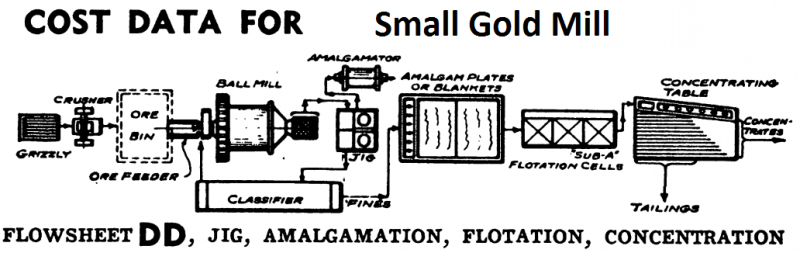 Small Gold Ore Processing Plant