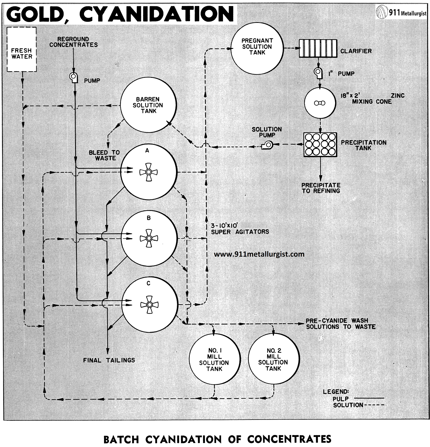 Batch Cyanidation of Flotation Concentrate