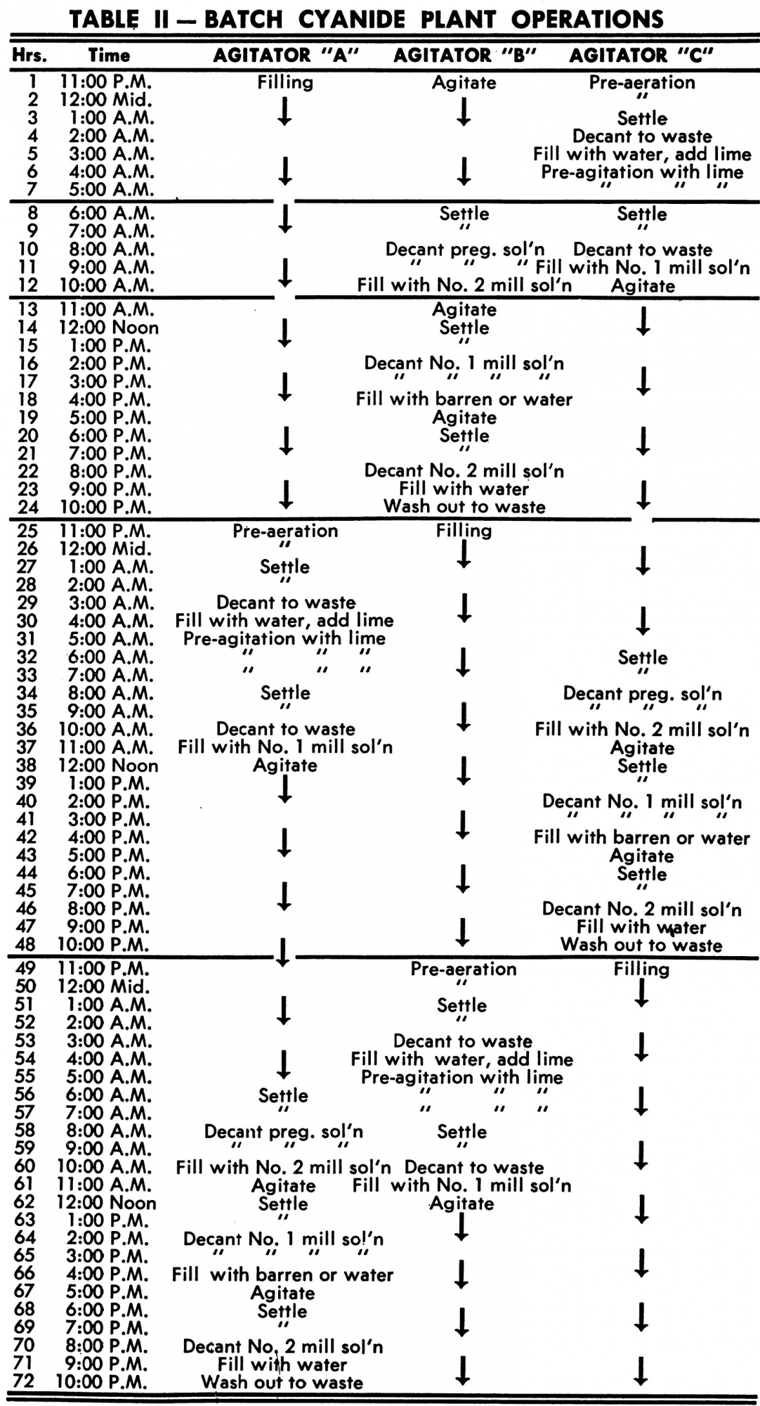 Batch Cyanidation of Flotation Concentrate