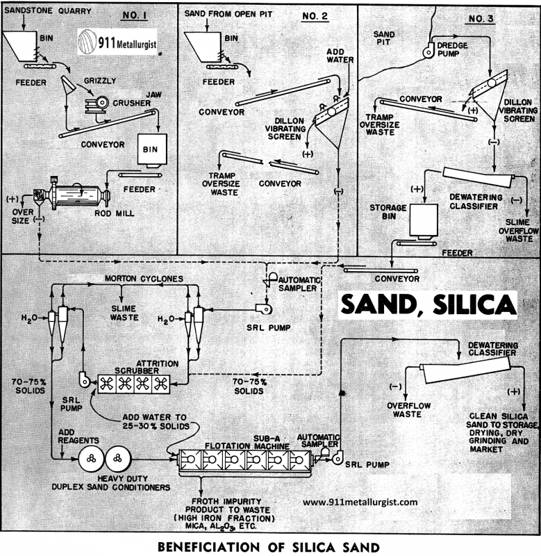 Silica Sand Processing & Sand Washing Plant Equipment