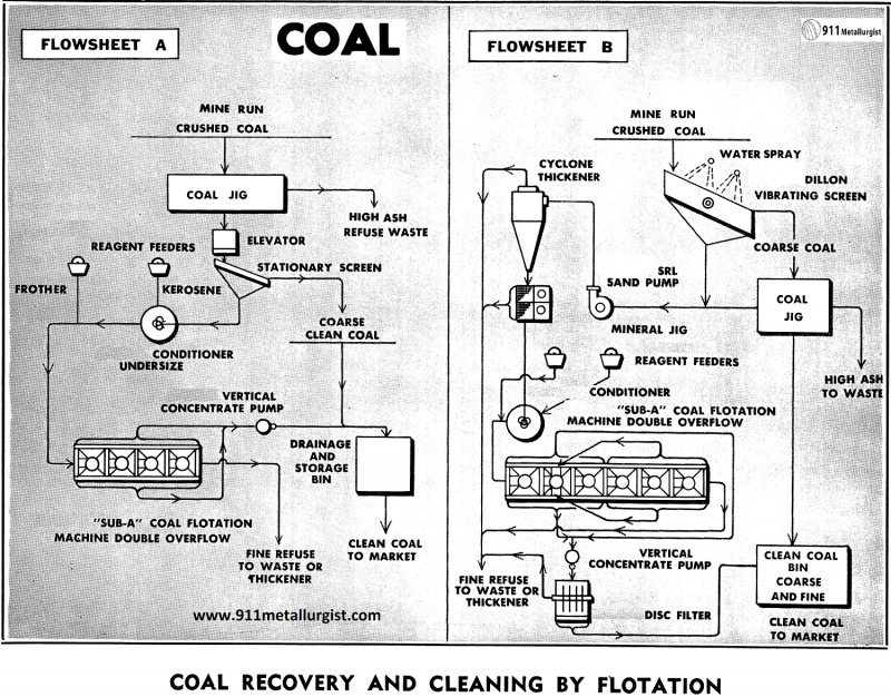 Coal Beneficiation Process Diagram