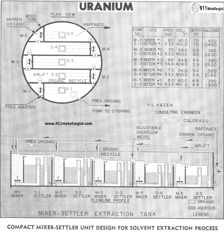 Uranium Ore Processing Methods