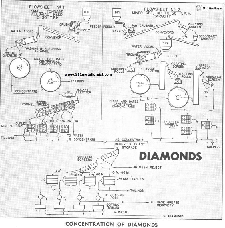 Diamond Processing Flow Chart of Beneficiation