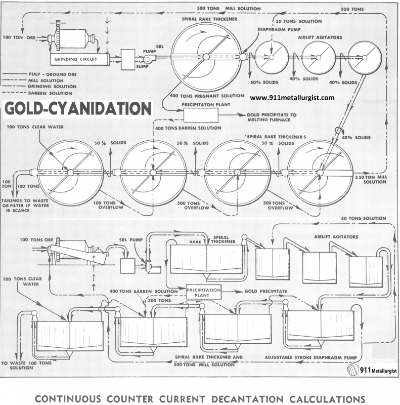 CCD Continuous Counter-Current Decantation Cyanidation Flowsheet