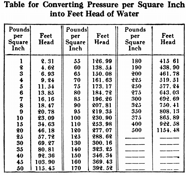 Water Pressure Conversion Chart Water Pressure Conversion Chart