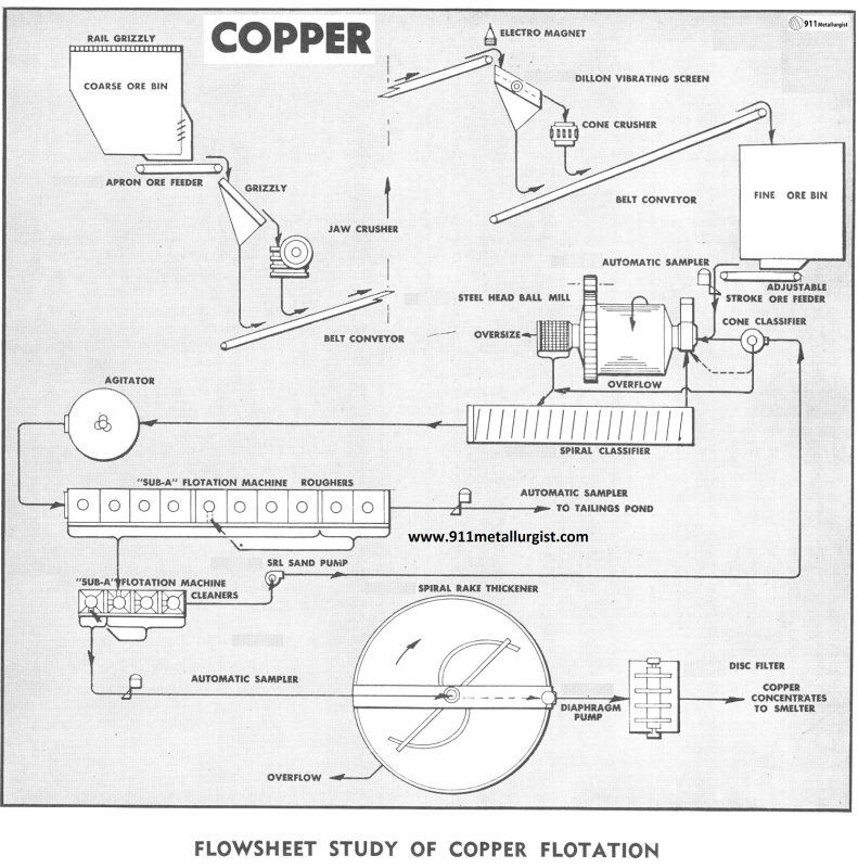 Copper Sulfide Flotation