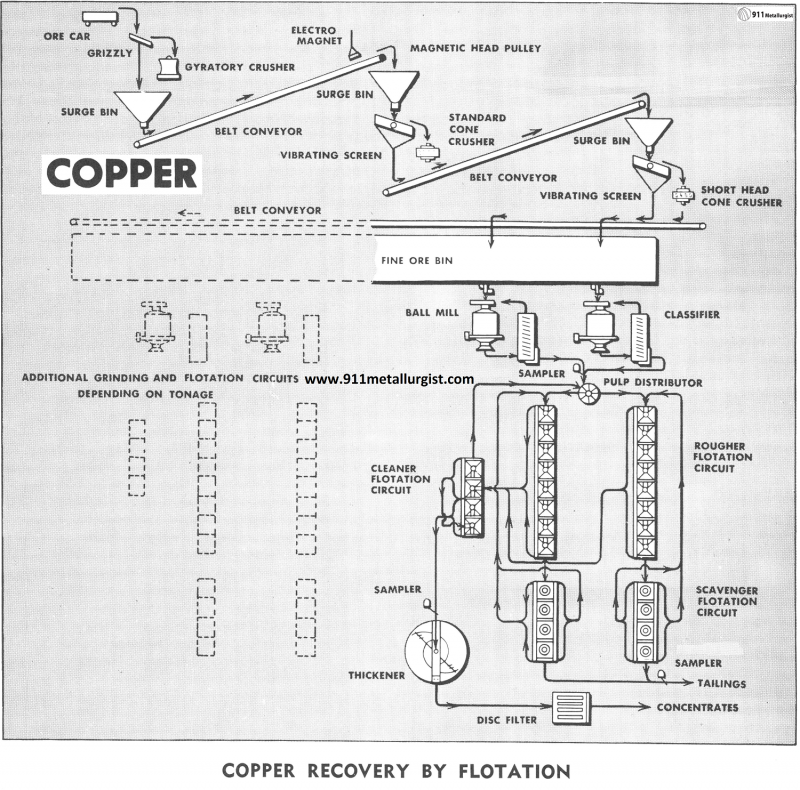Copper Sulfide Flotation