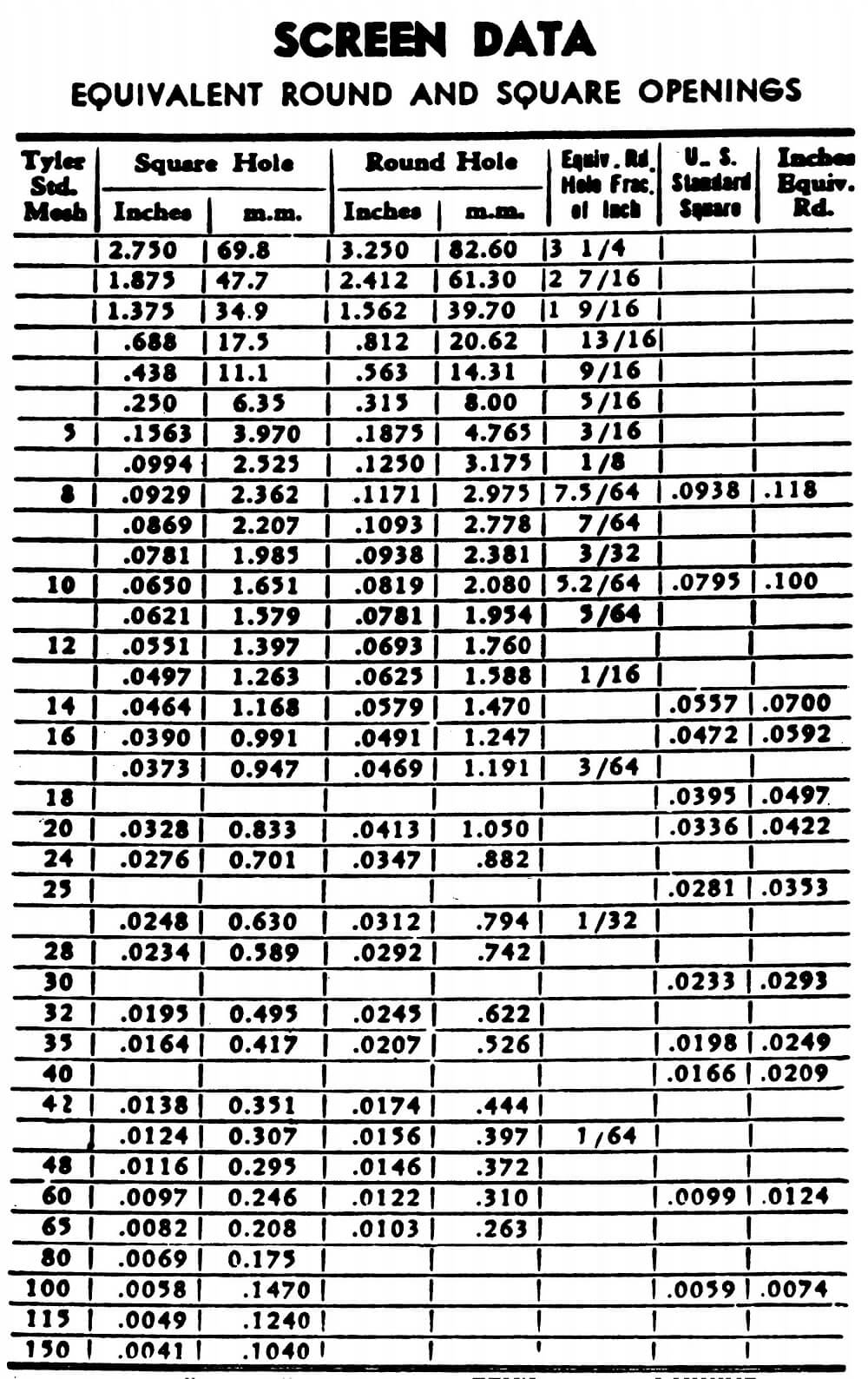 Equivalent Round and Square Screen Openings