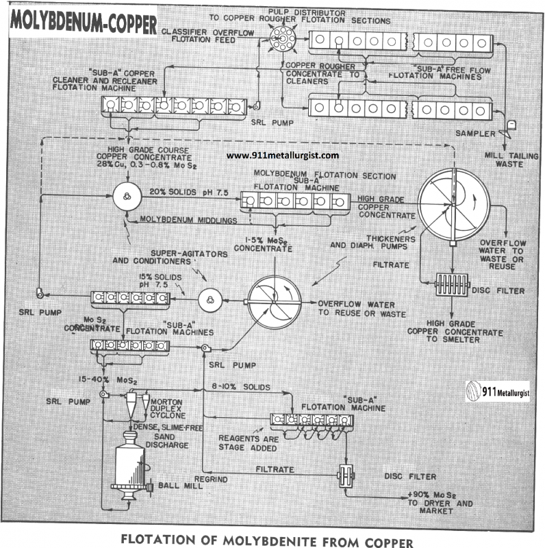 Molybdenum Ore Processing by Flotation