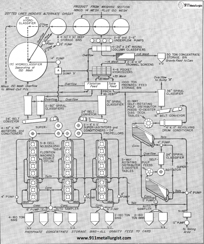 Phosphate Beneficiation Process