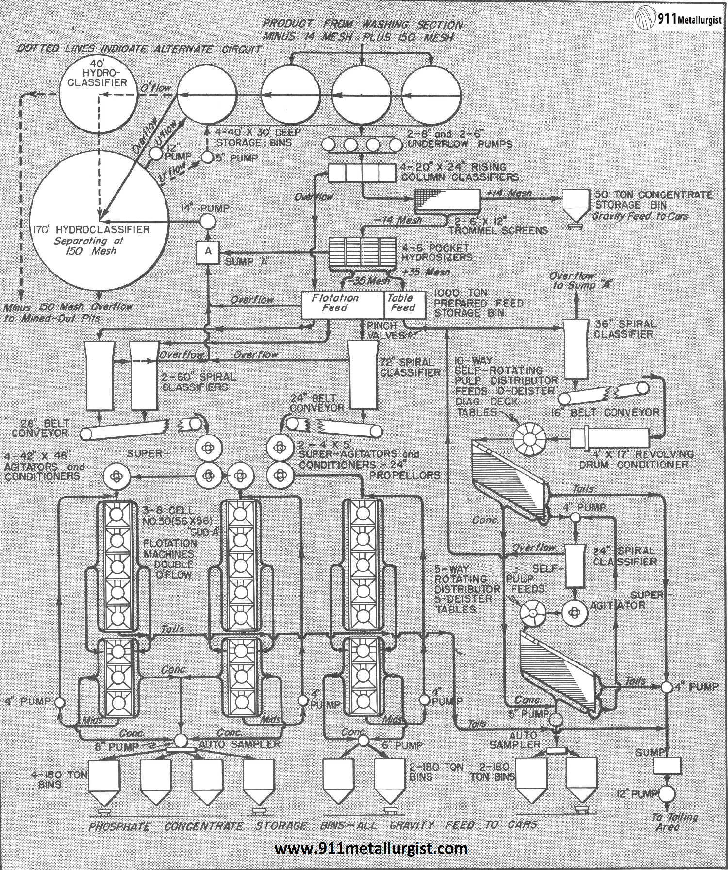 Phosphate Beneficiation Process