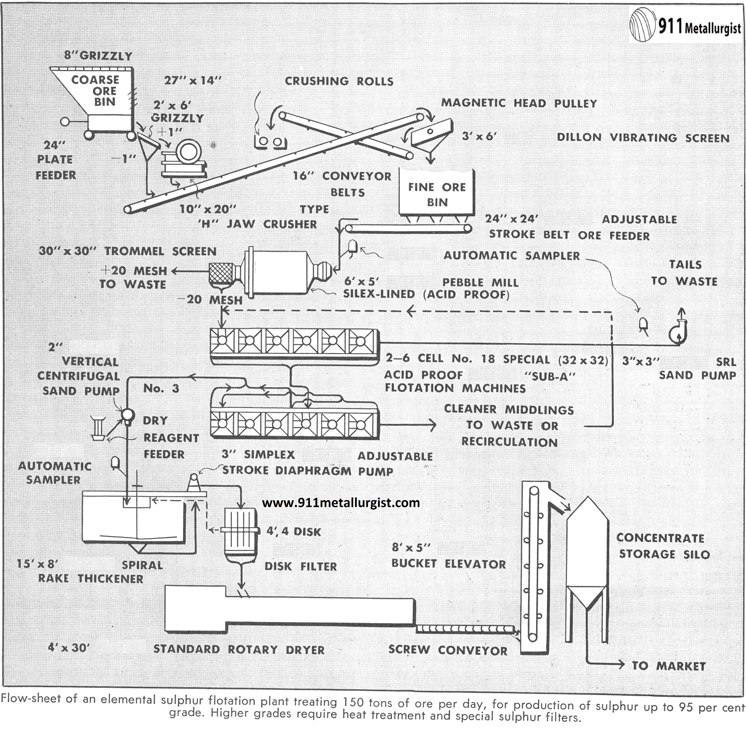SRU Sulphur Recovery Process