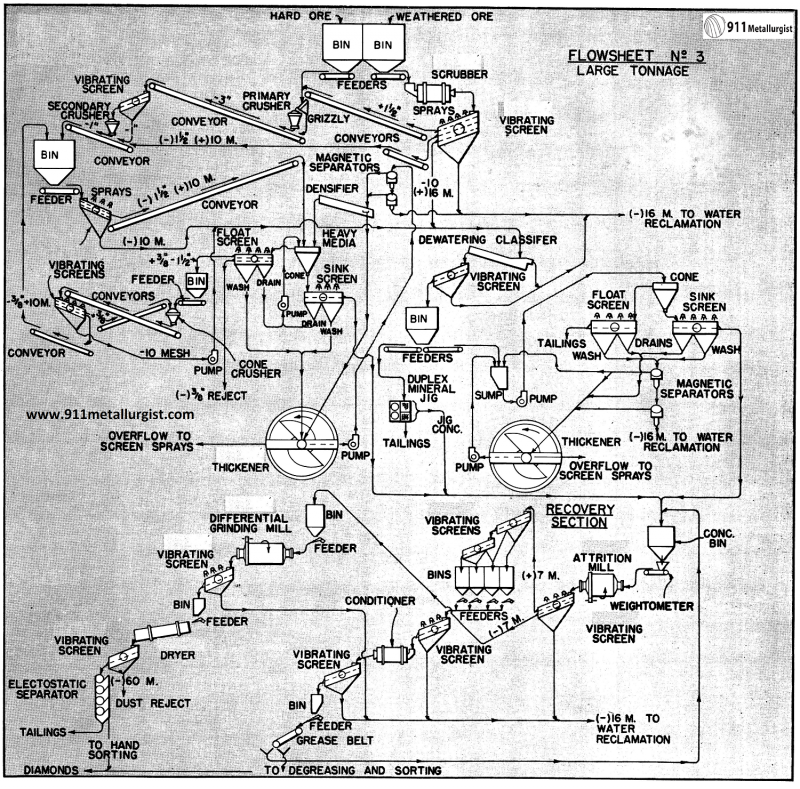 Diamond Processing Flow Chart of Beneficiation