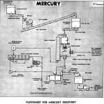 Mercury Ore Processing