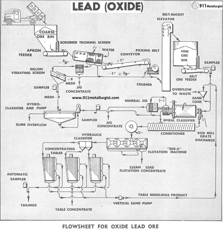 Oxide Lead Treatment & Extraction by Flotation & Gravity Methods