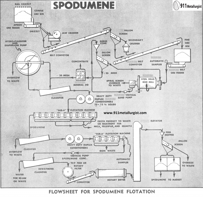 Processing Spodumene by Froth Flotation for Lithium Extraction