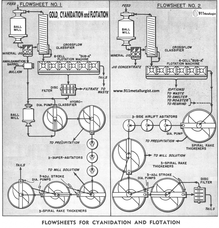 Sulphide Gold Ore Treatment by Leaching and Flotation Process