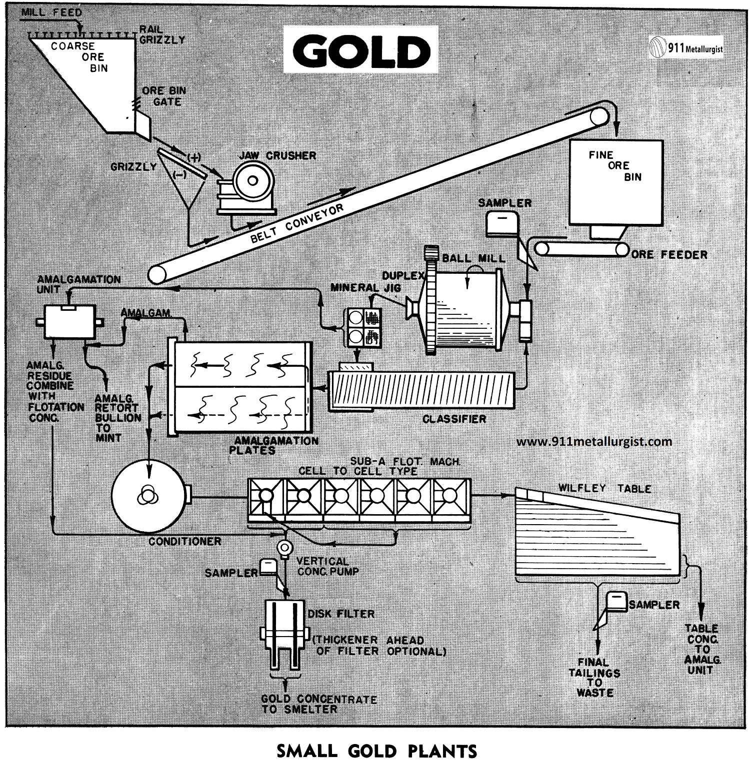 Small Gold Processing Plant