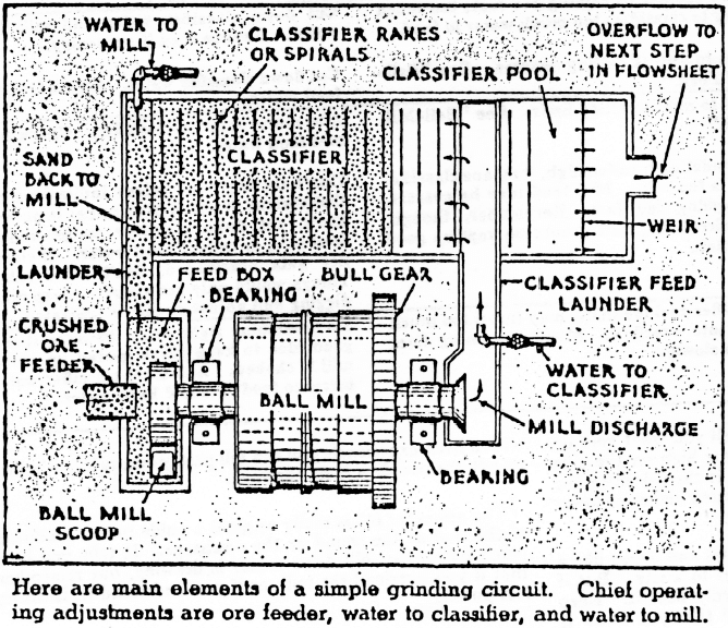 How to Operate a Grinding Circuit
