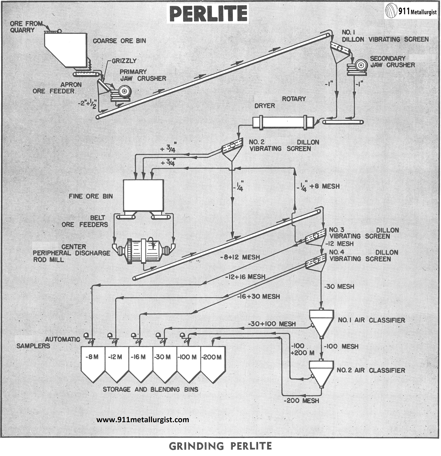 Perlite Beneficiation Process