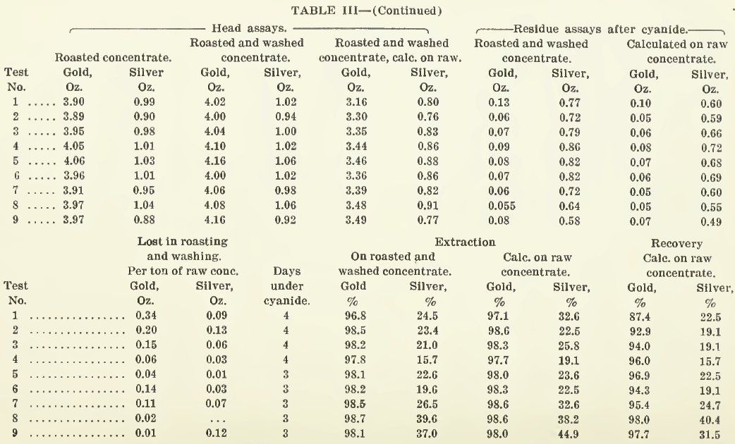 Cyanide Leaching of Flotation Concentrate